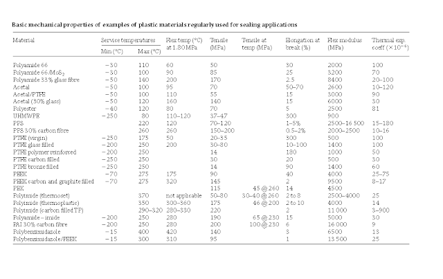 An Introduction To Seals types ,Selection And Applications