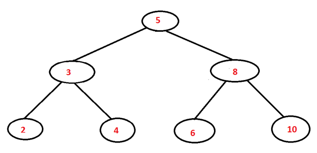 Find Preorder, Postorder & Inorder of Binary Search Tree(BST) in Data Structure