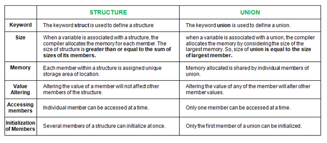 Structures and Unions