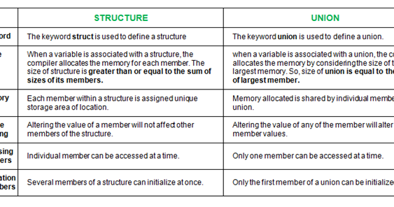 Structures and Unions
