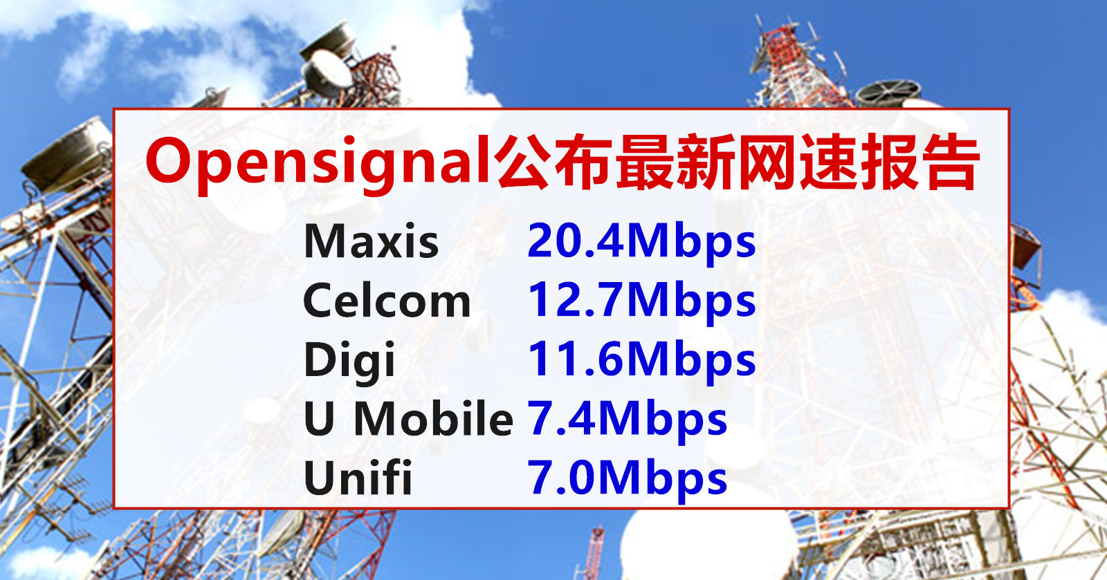 Opensignal公布最新网速报告，Maxis成大赢家！