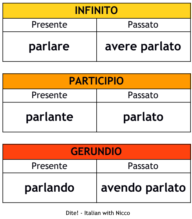 Tutti i Modi e i Tempi di un verbo regolare | Italian with Nicco: Dite!