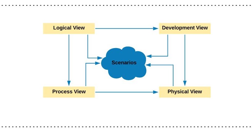 4+1 Architectural view model
