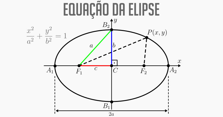 A Equação da Elipse | O Baricentro da Mente