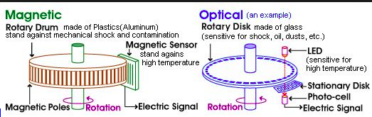 IP Ran & Transport : Optical and Electrical Interface Pros and cons!!!!