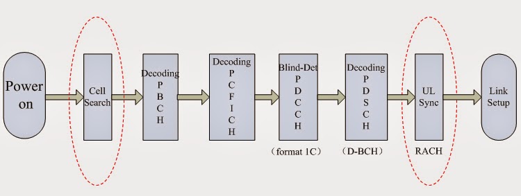 Telecom knowledge and experience sharing: Random Access Special Topic