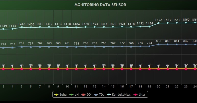 Membuat Grafik Dinamis Dengan Highchart Easyui Template