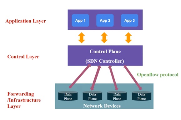 What is Software Defined Networking in IOT | SDN in IOT