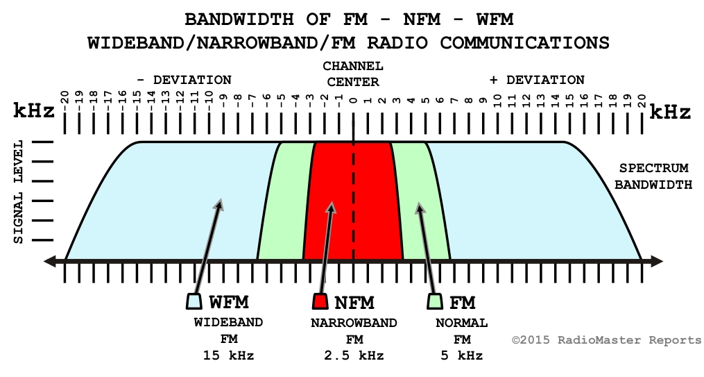 TA2NC Hamradio Blog: FM / AM/ SSB/ CW ...Hangi Modulasyon.. Niye???