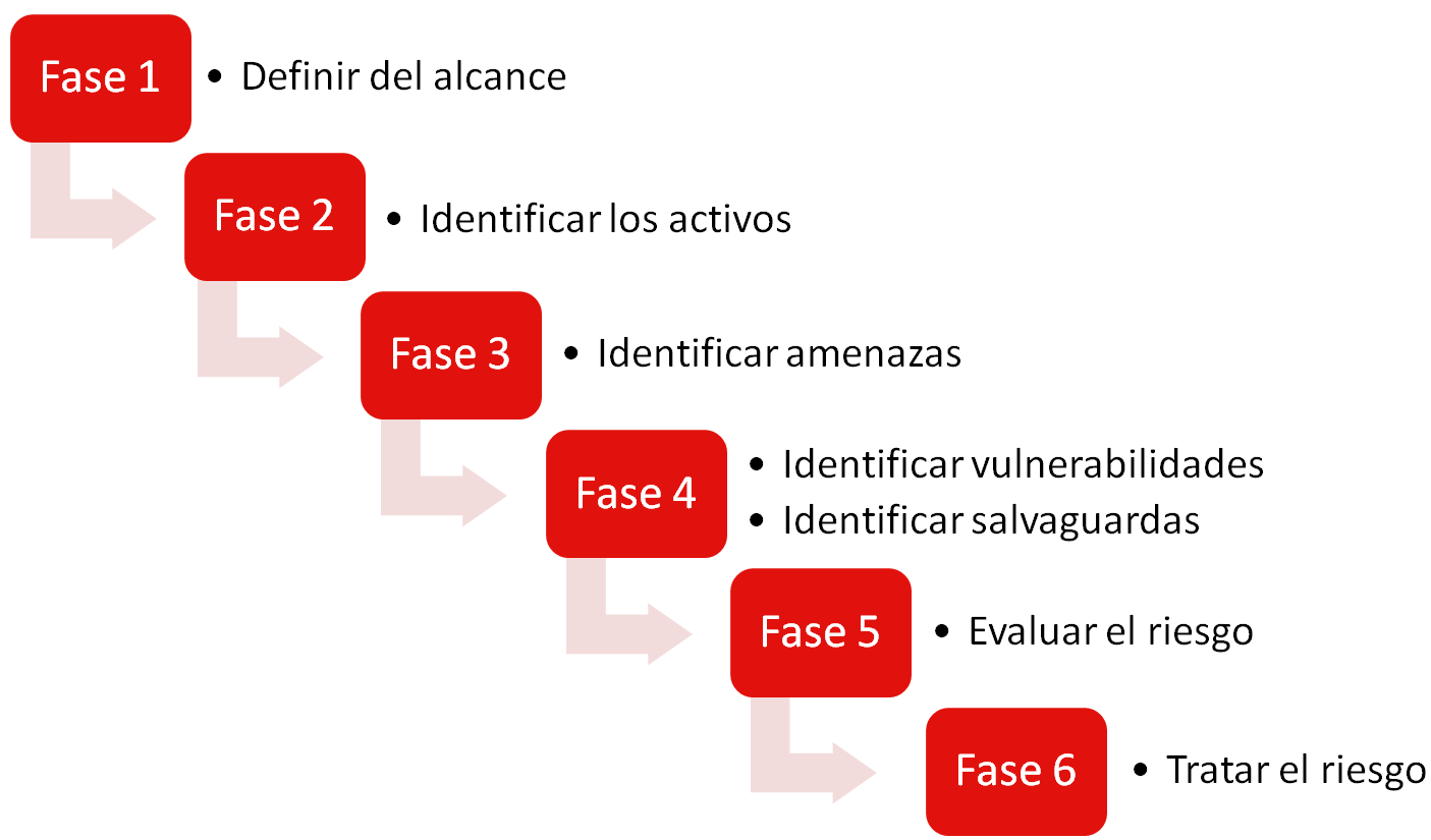 Metodologias para Analisis de Riesgo
