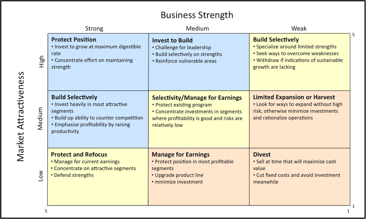 Ge Mckinsey Matrix Examples _ Ge Mckinsey Matrix Pdf – CLIDM