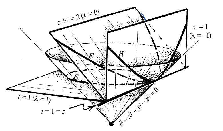 Spherical, hyperbolic and parabolic geometry
