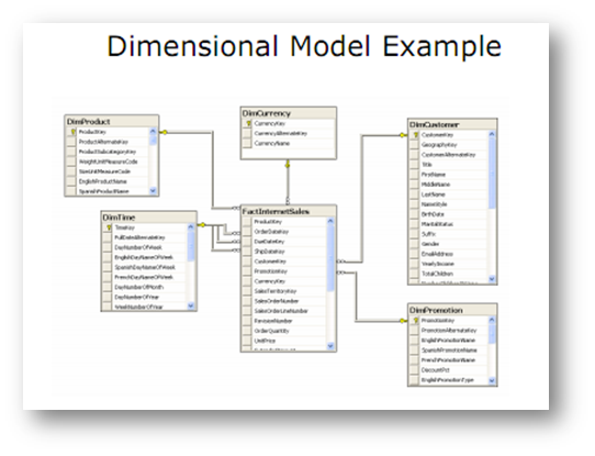 Inteligencia de Negocios: POST 5: Desarrollo del Modelo Dimensional del ...