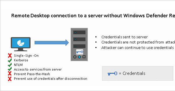 Make It Simple Systemadmin: Secure Remote Desktop Connection