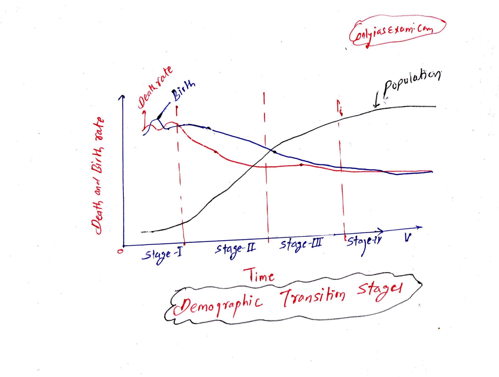 What is demographic transition? How had it affected the world ...