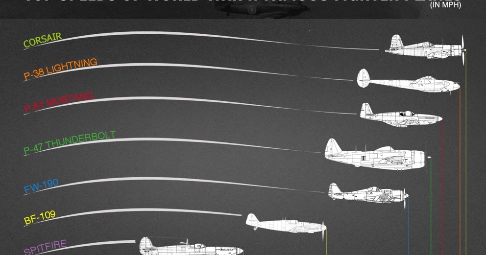 Just A Car Guy: top speeds of WW2 fighter planes