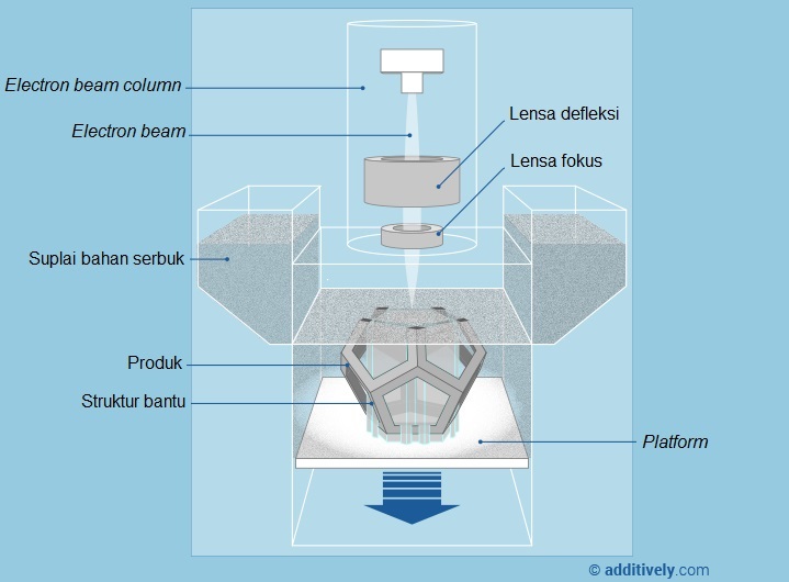 Teknologi Manufaktur: Teknologi 3D Printing: Electron Beam Melting (EBM)