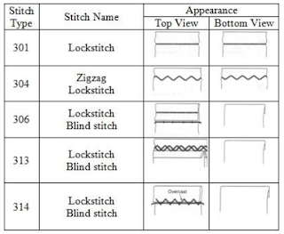 Stitch Classification - Different Types of Stitches Used in Garment Making