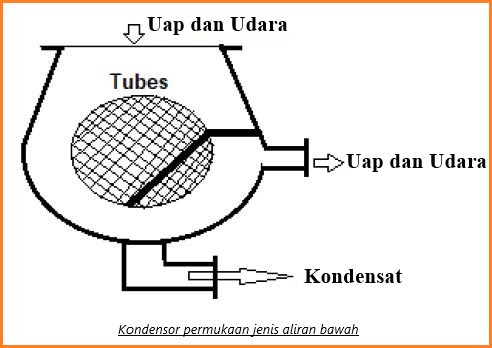 Apa itu Kondensor Permukaan: Konstruksi dan Cara Kerjanya - Belajar ...