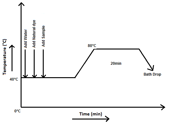 Dyeing of 100% cotton fabric with natural dye.