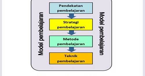 KONSEP MODEL PEMBELAJARAN