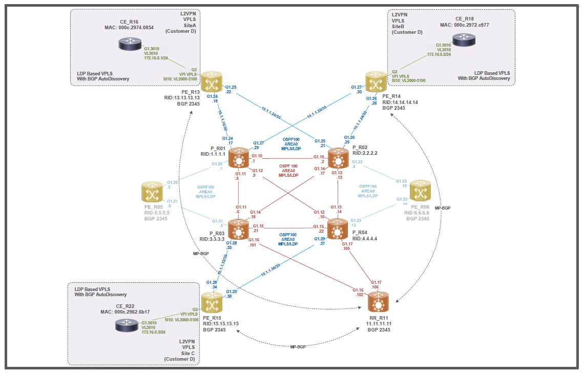 the peering xchange : [a network engineer’s blog]: MPLS L2 VPN (VPLS ...