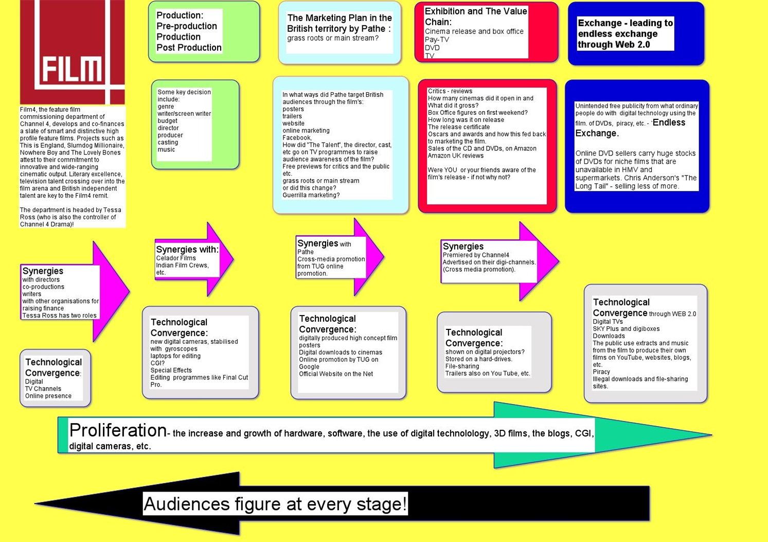 Babble: Film4 revision concept map