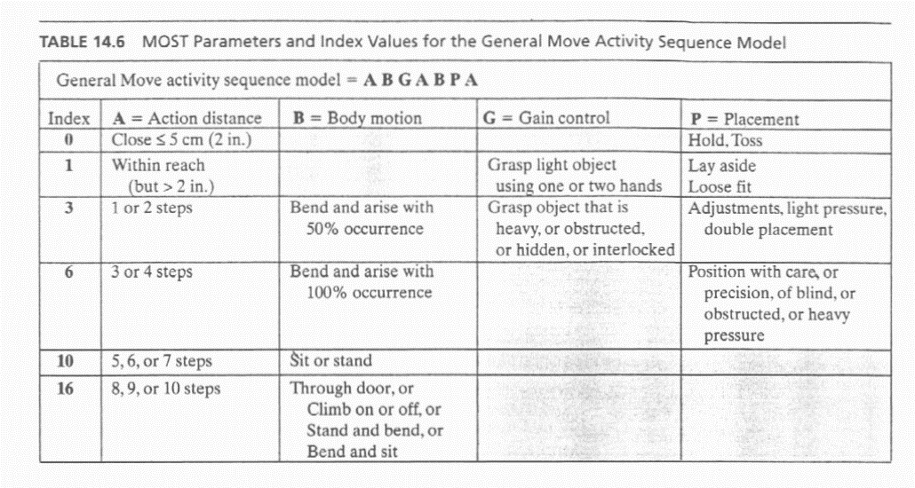 MOST (Maynard Operation Sequence Technique)