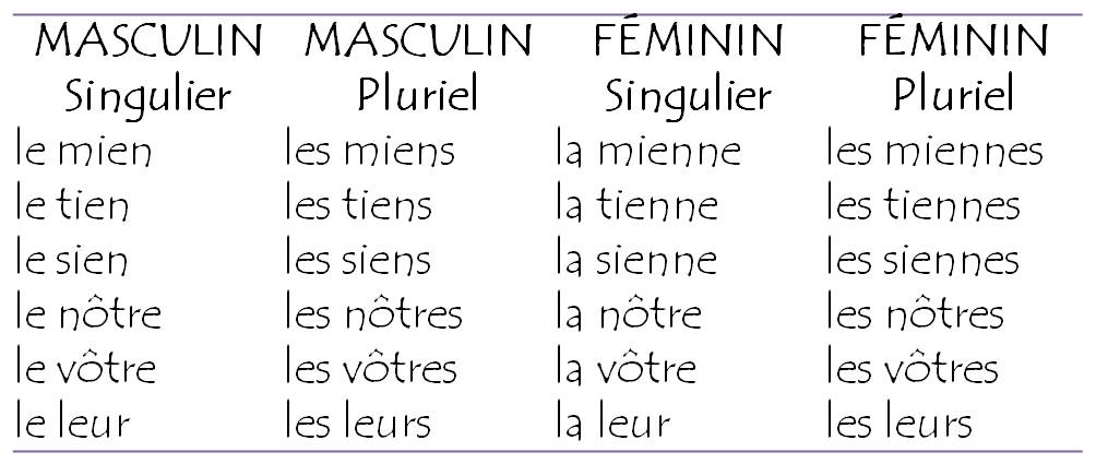Mon introduction au Français: Pronoms possessifs