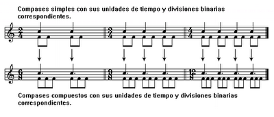 Todo sobre la Musica