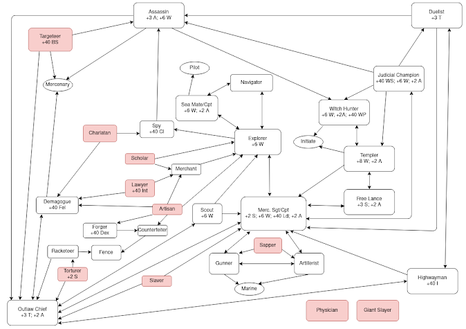 WFRP 1st Edition Advanced Careers Chart