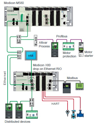 Mengenal PLC Modicon M580 - Listrik-Praktis