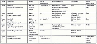 Pedi cardiology: Fredrickson Classification of Dyslipidemia (Circ 1965)