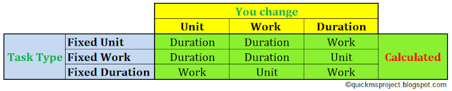 Fixed work, Fixed Duration, Fixed Units explained | Quick MS Project