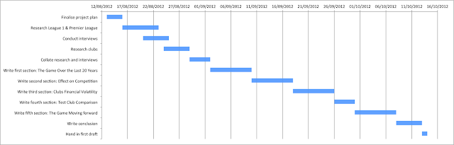 EQP Diary: Gantt chart for the project