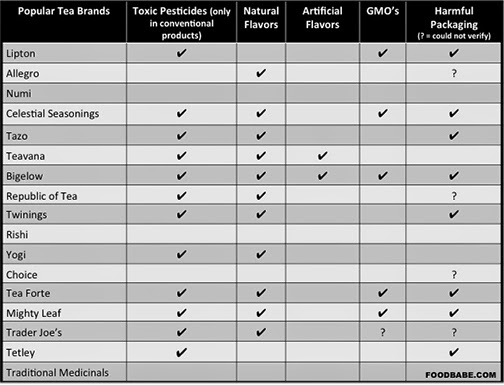 Anita's Health Blog: What’s Really In Your Tea?