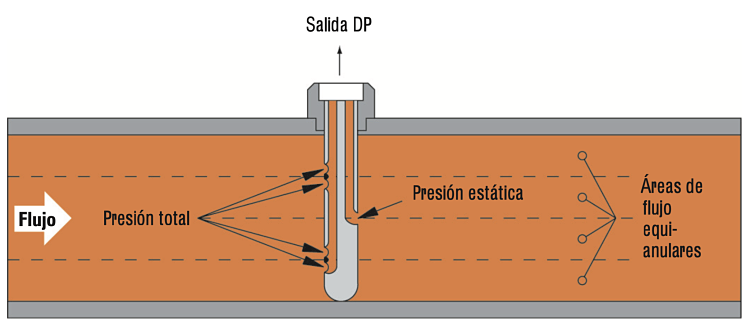 ¿Qué es el tubo Annubar?