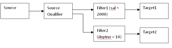 filter in informatica ~ Datawarehouse Architect