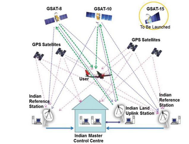 ISRO’s GAGAN to provide navigational support to Railways(GS Paper 3 ...