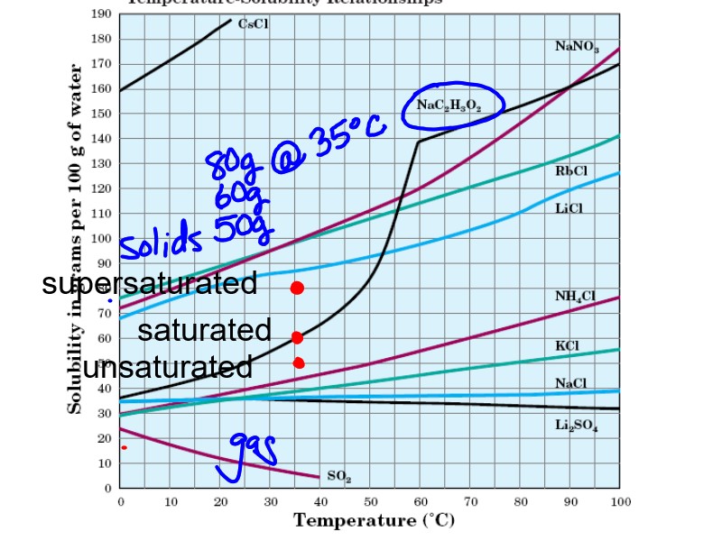 Chemistry Honors: Ch 13 Notes through Supersaturated Solutions; Rock ...