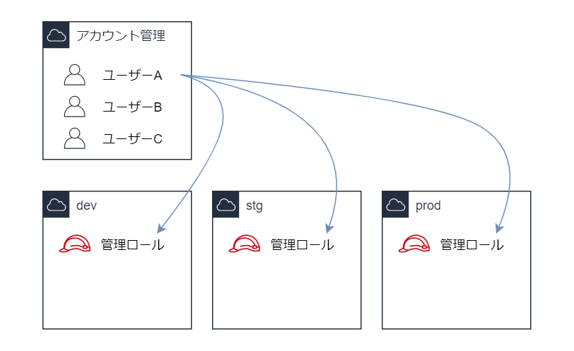 AWS で 複数アカウント を スイッチロール する方法 - galife