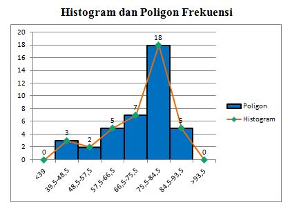 Penyajian data dalam bentuk Histogram, Poligon Frekuensi dan Ogive