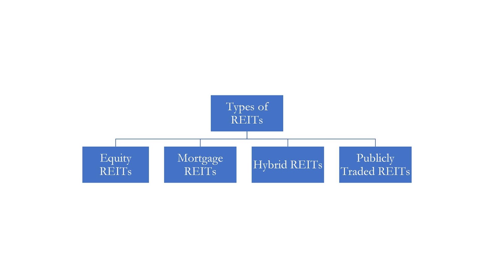 REITs - Types and Asset Portfolio