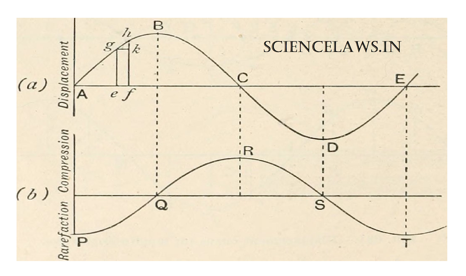 √ class 9 science chapter sound notes - Science Laws