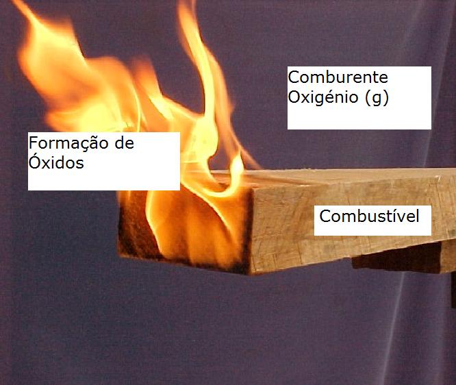 Ciências Fisico-Químicas: Reações de Combustão