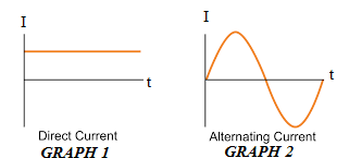 Alternating Current (AC)