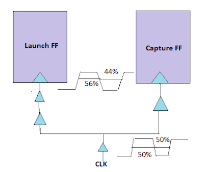 Clock Tree Synthesis (CTS) | vlsi4freshers