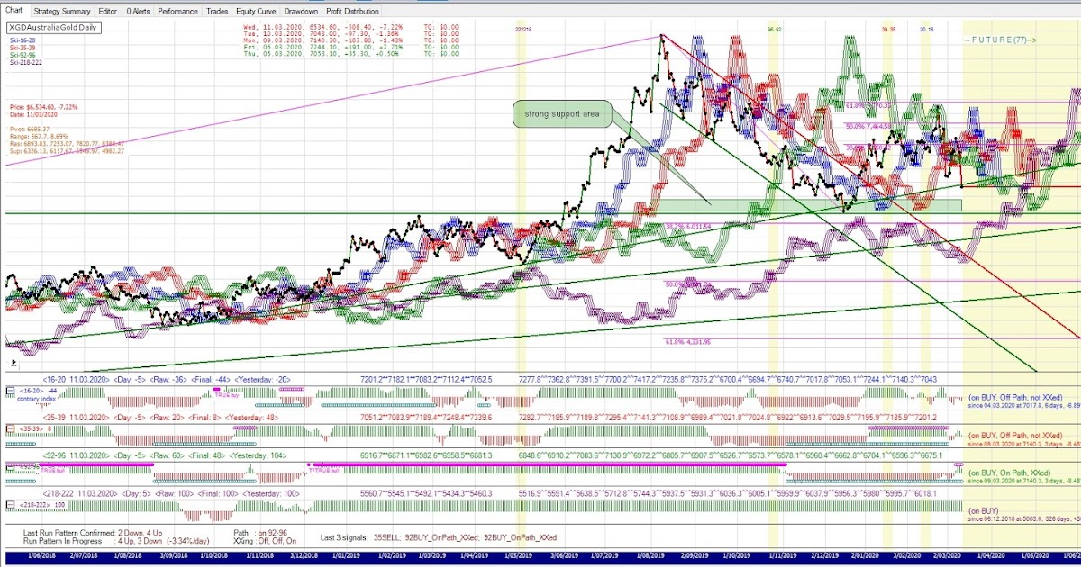 BMGold Technical Analysis: Update on the XGD triple buy
