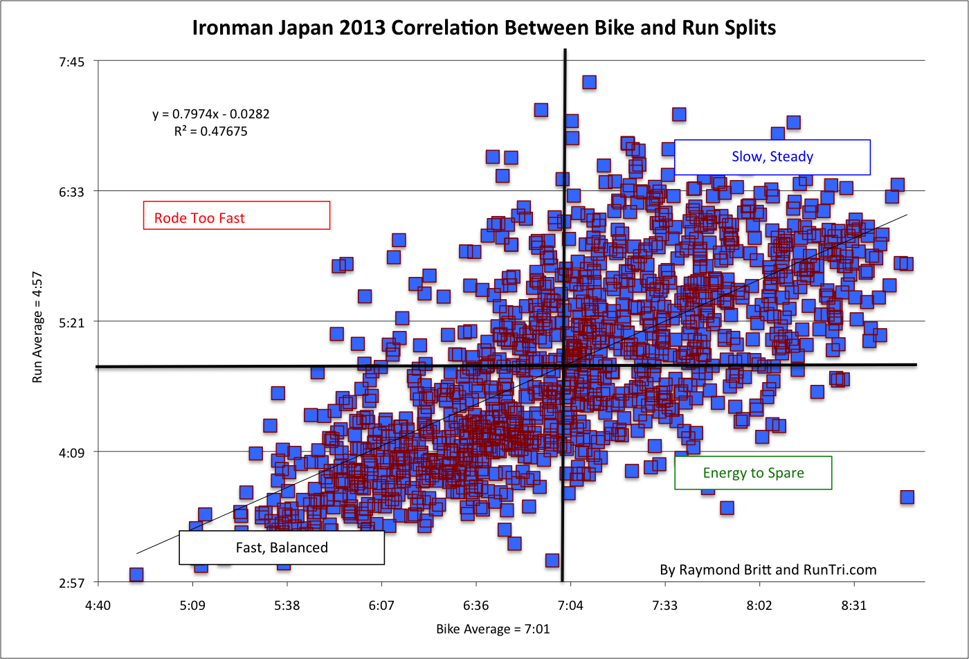 RunTri: Ironman Japan 2013 Results Analysis