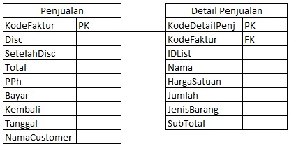 Because Share Is Care: Insert : Table Transaksi & Detail Transaksi